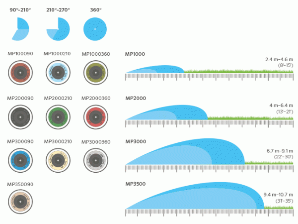 Hunter MP Rotator 1000 Series | Dryspell Irrigation Solutions